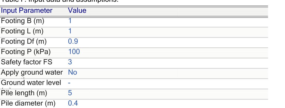 All calculations are done for spt blow count n60=15 at depth