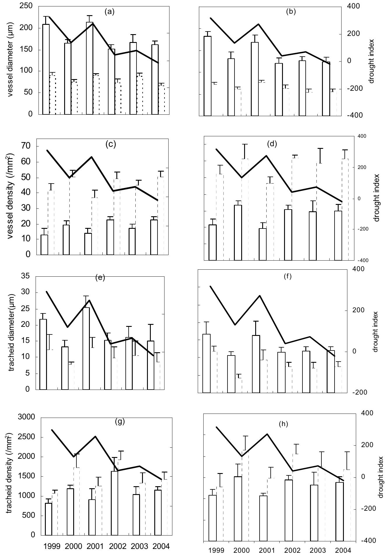 Variation of average conduit size and conduit density from