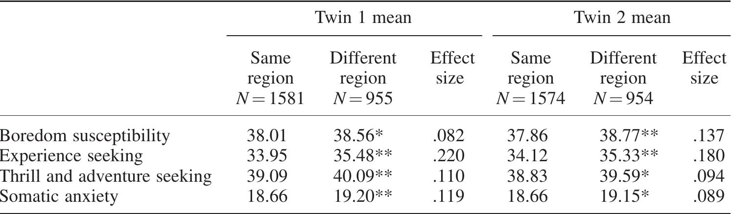 Mean values for personality variables that show significant