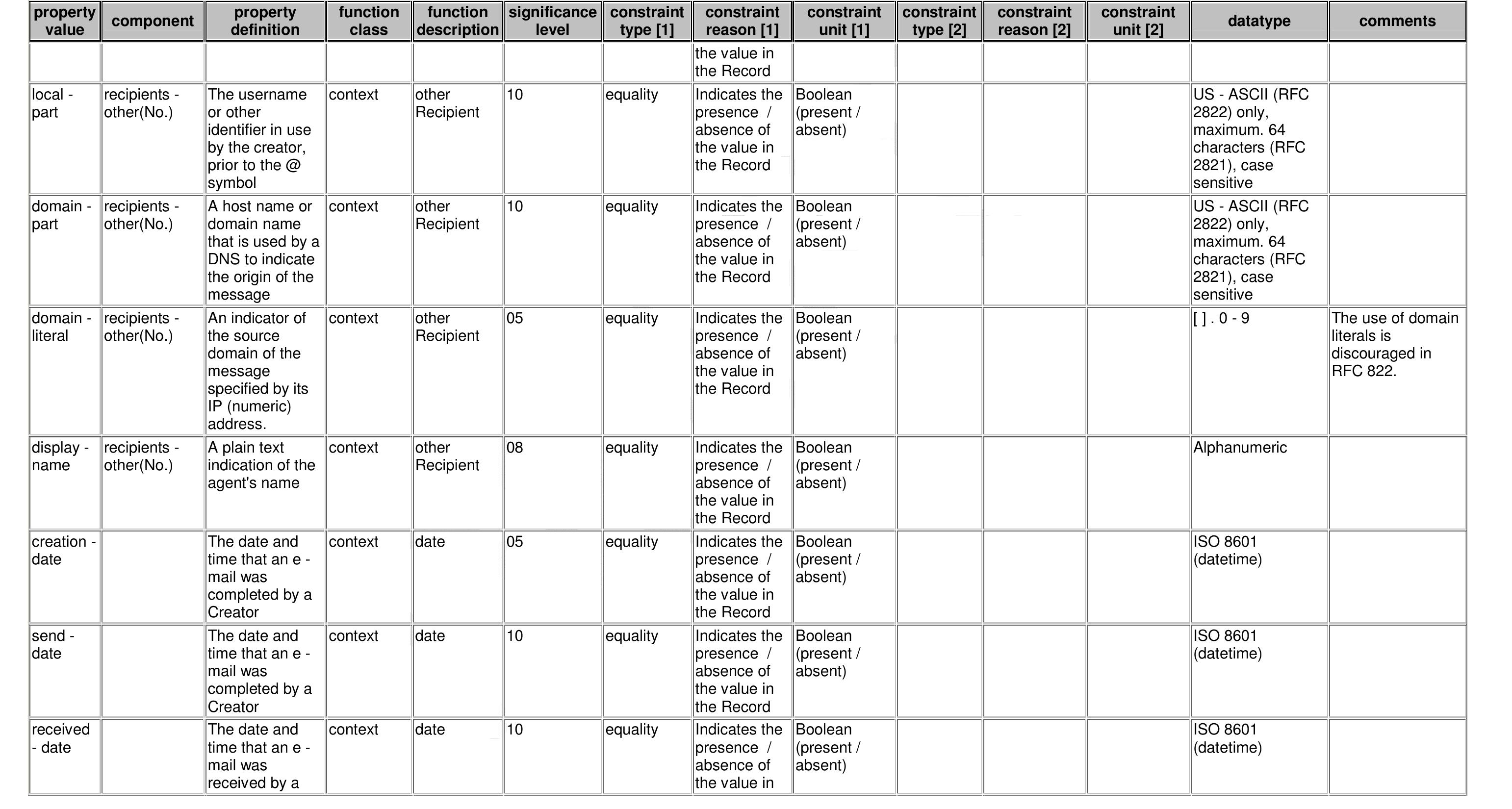 Table 4 - Framework for the Definition of Significant
