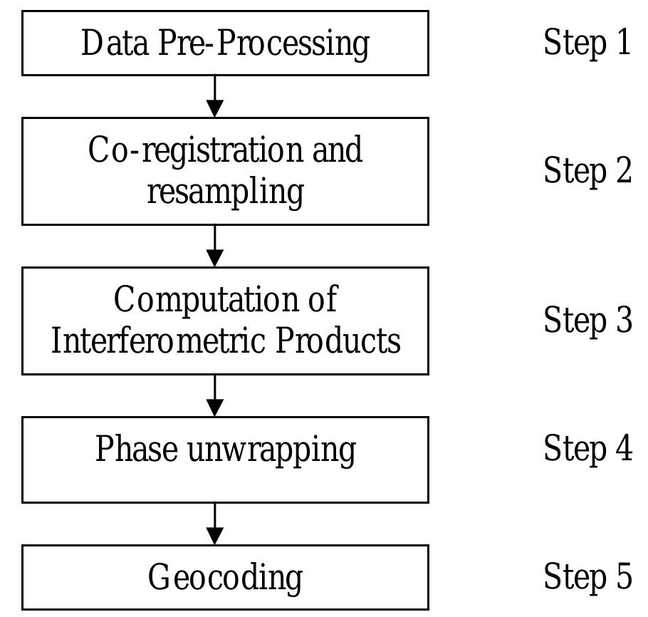 Flowchart of the processing steps of the data processing