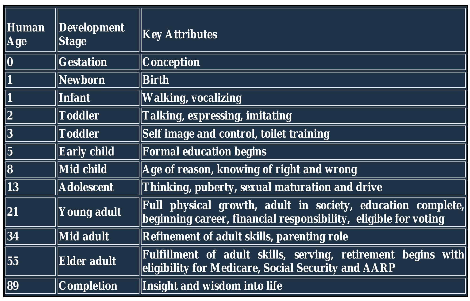 The design of life: human development from a natural