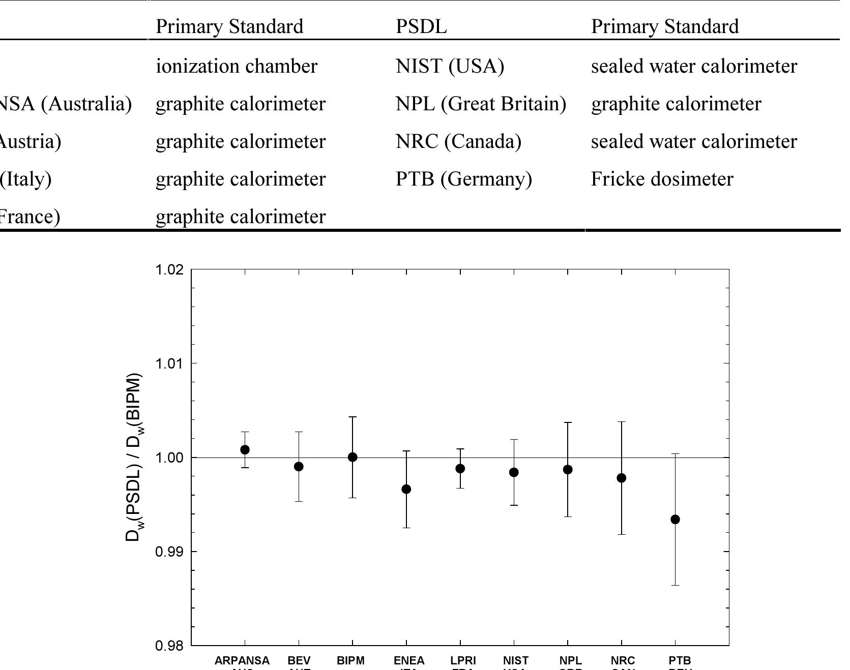 Figure 6 - TRS 398 DOSIMETRY PROTOCOL FOR RADIOTHERAPY