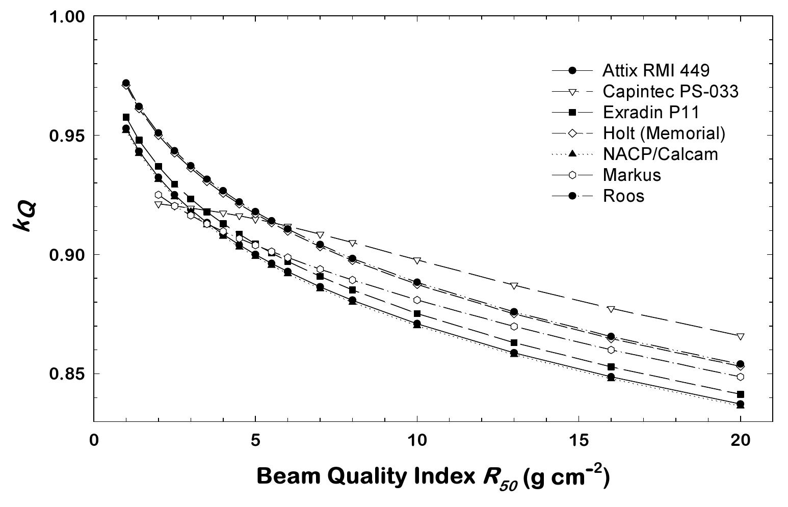 1. calculated kg values for electron beams, for various