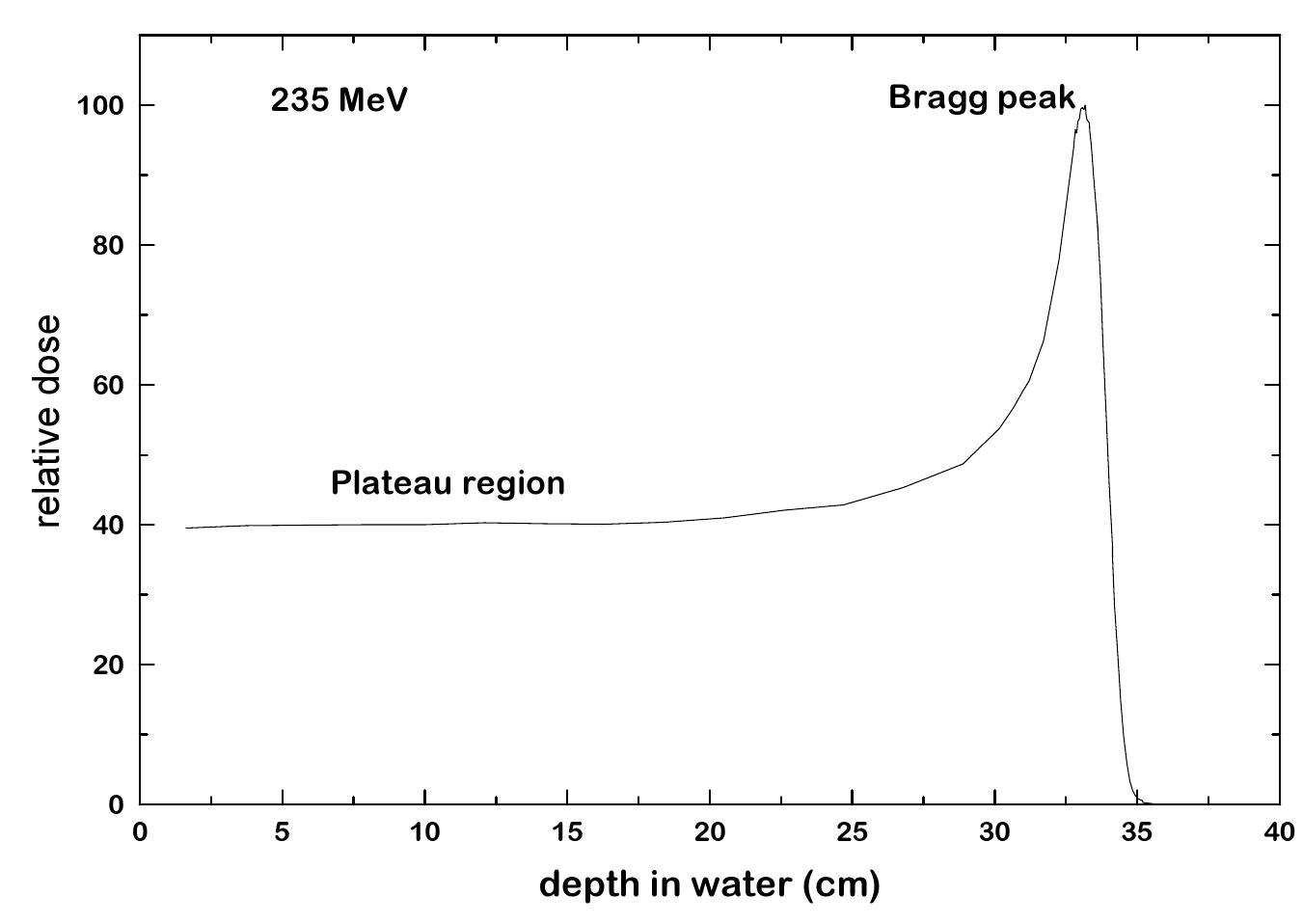 La. percentage depth-dose distribution for a 235 mev proton