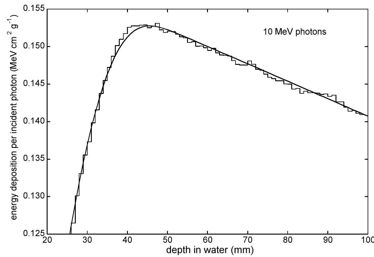 C.4. comparison between central-axis depth-dose