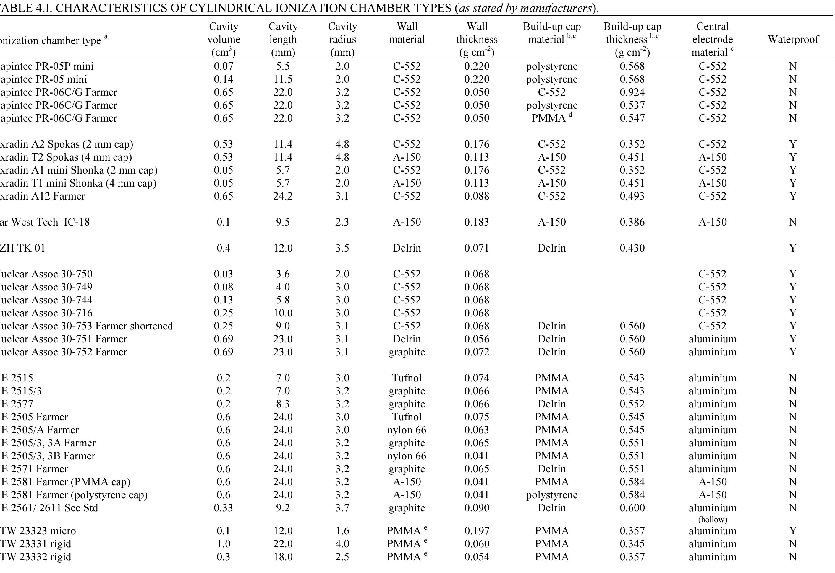 Table 1 - TRS 398 DOSIMETRY PROTOCOL FOR RADIOTHERAPY