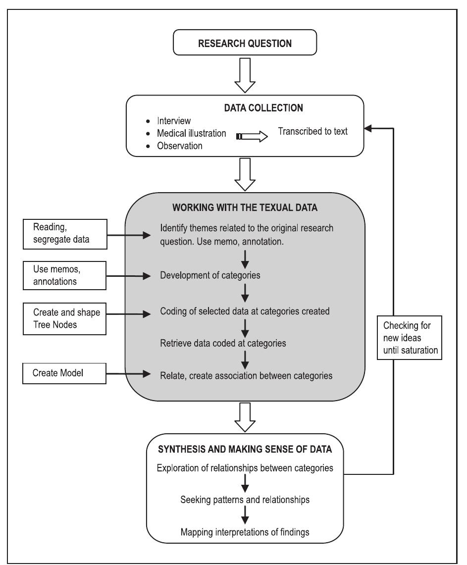 Qualitative data analysis flowchart using nvivo in