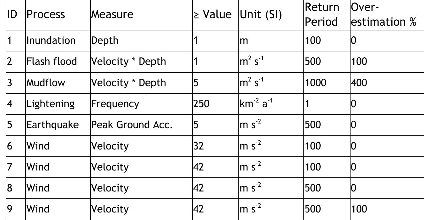 Illustration of the hazard classification system with dummy