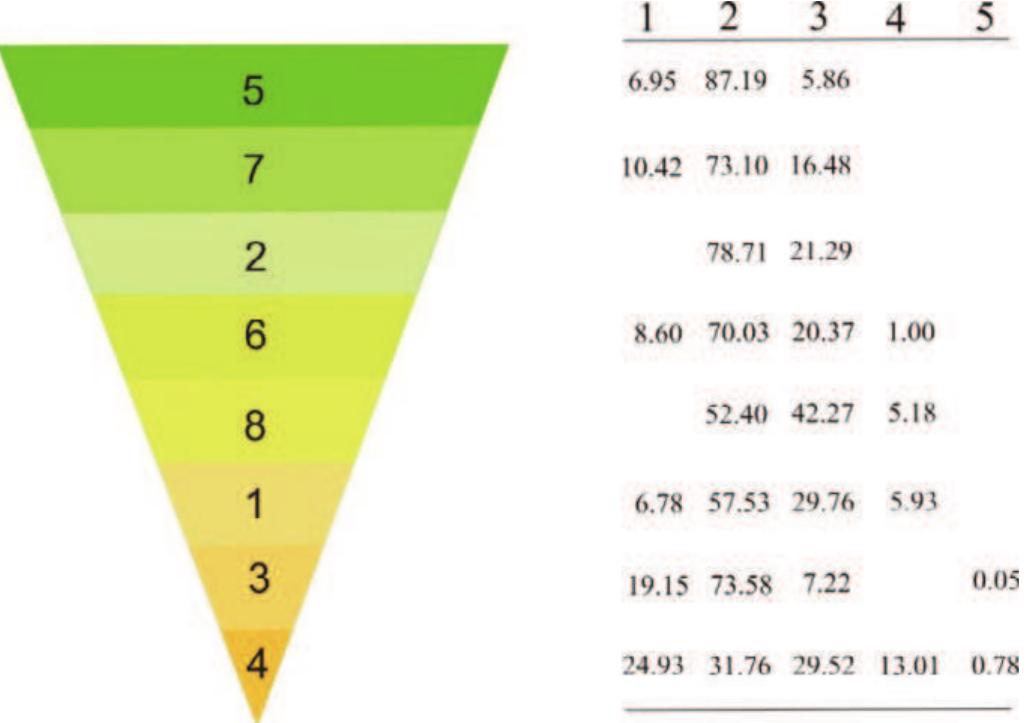 The classification of hiking trails in cnp according to the