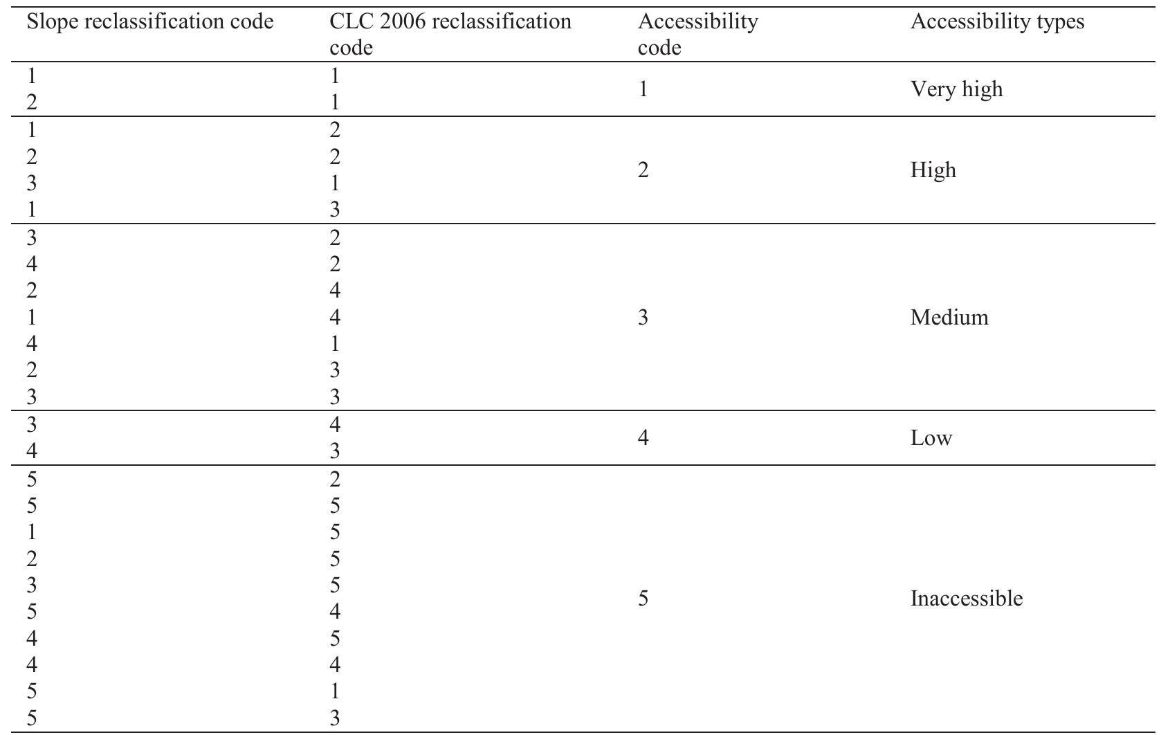 The transition matrix for determining the relief