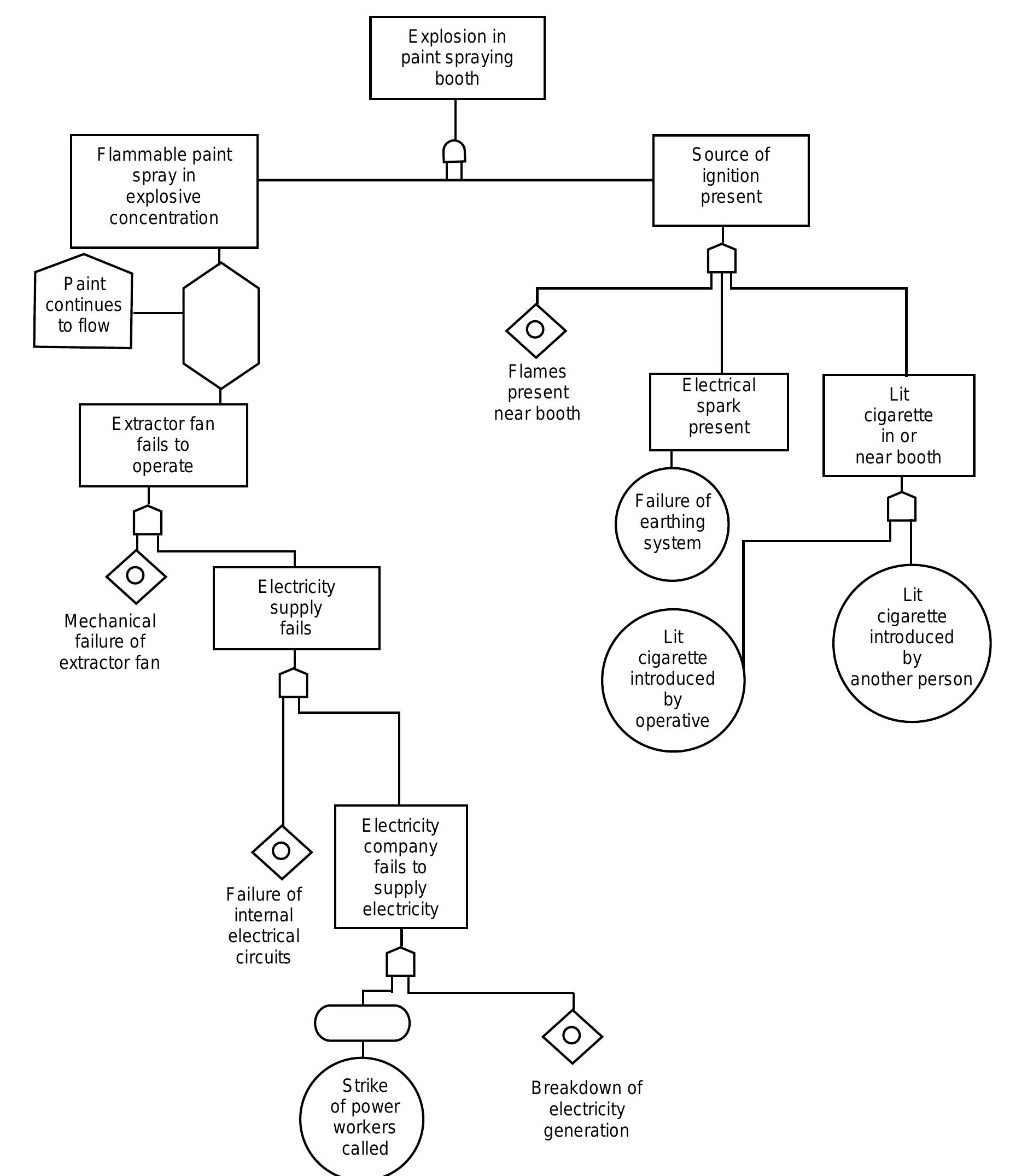 Simplified fault tree for the top event: "explosion in paint