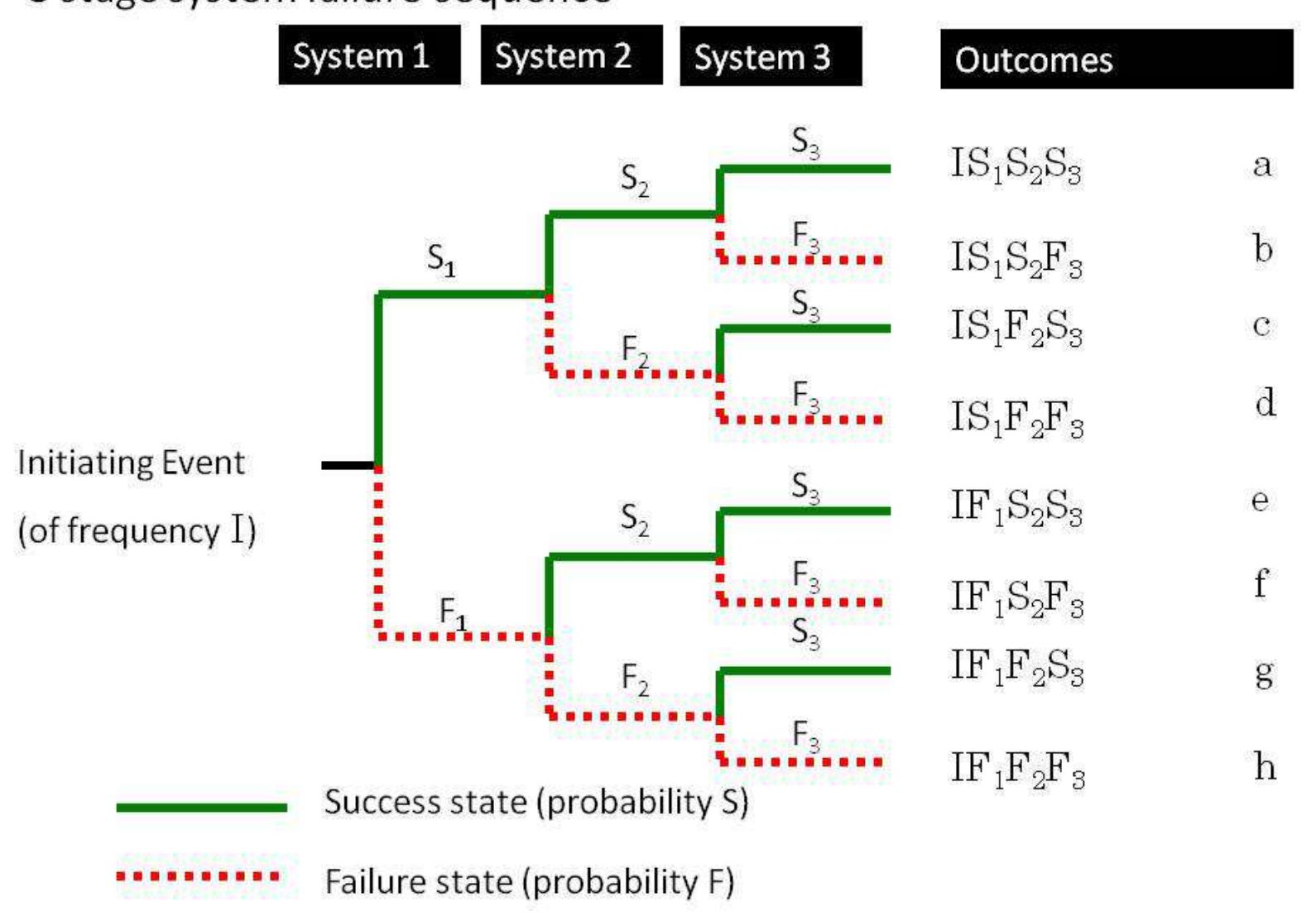 The diagram shows an initiating event (e.g. fire) and the