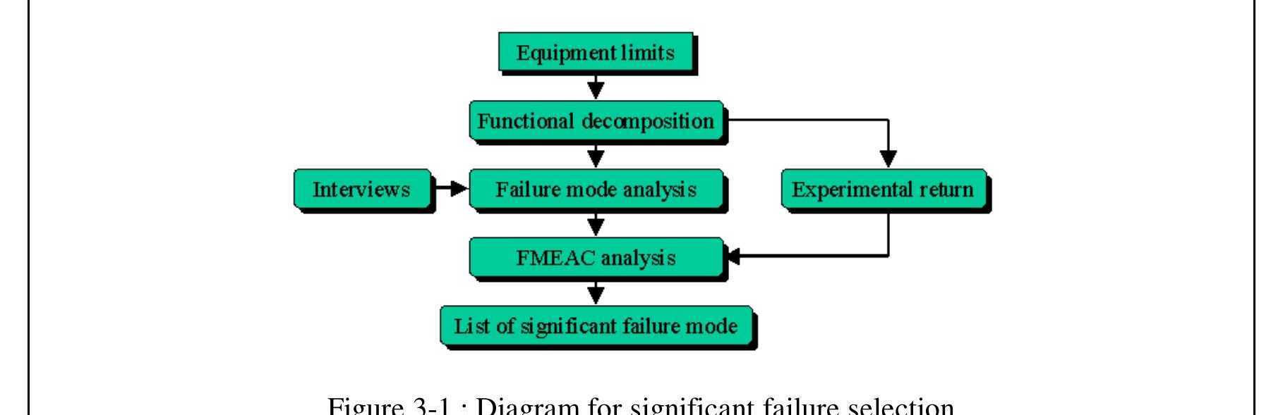 The methodology to analyse the significant failure mode is