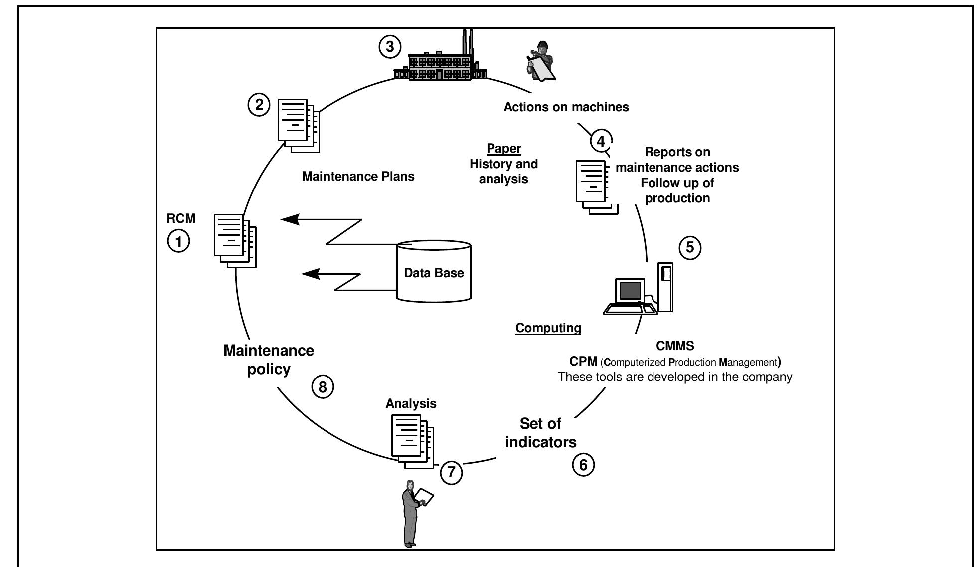 -1 : setting up an improving loop and an experience feedback