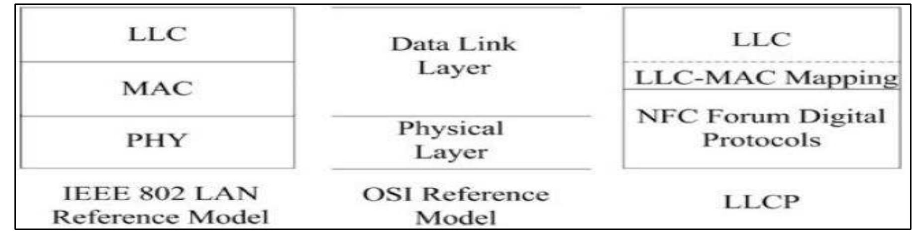 8 relationship between llcp and osi reference model [1] llcp