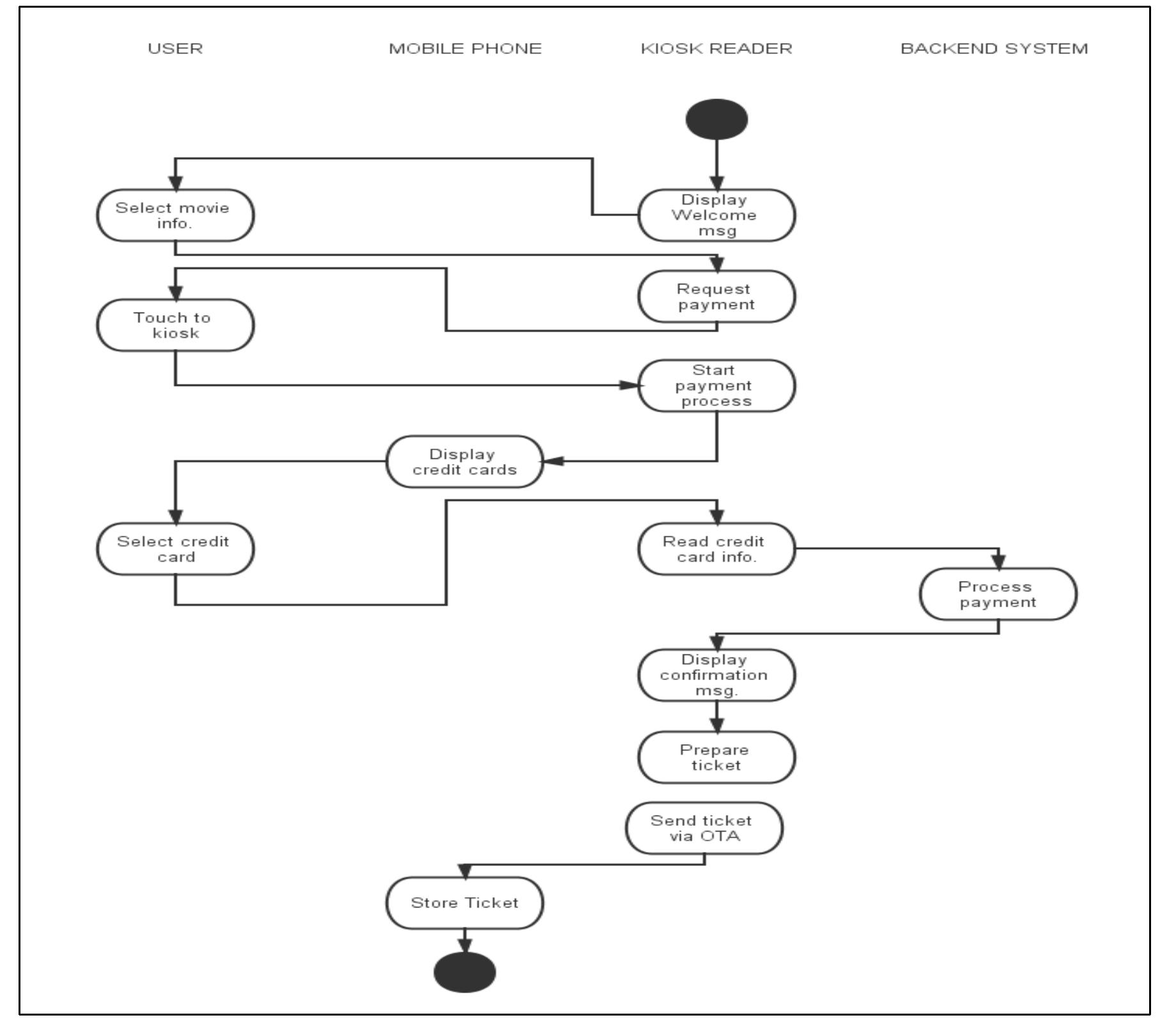 7 nfc ticketing: activity diagram
