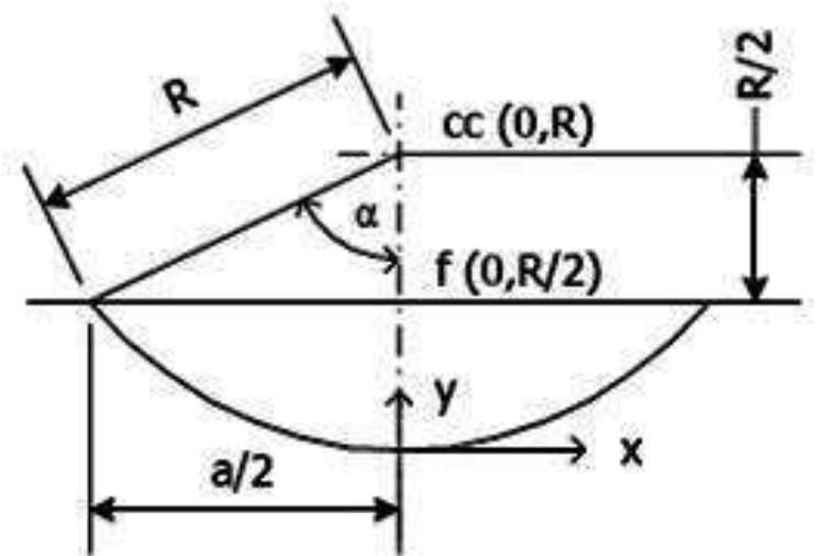 Schematic representation of a parabolic system the sheet is