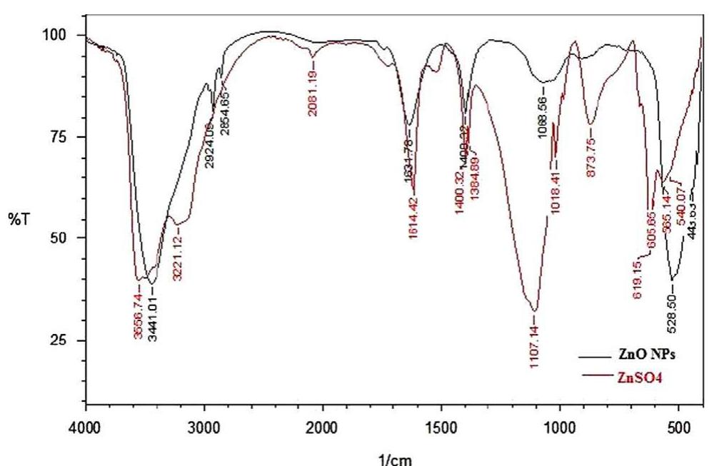 Ft-ir spectra of znso, and zno nanoparticles using
