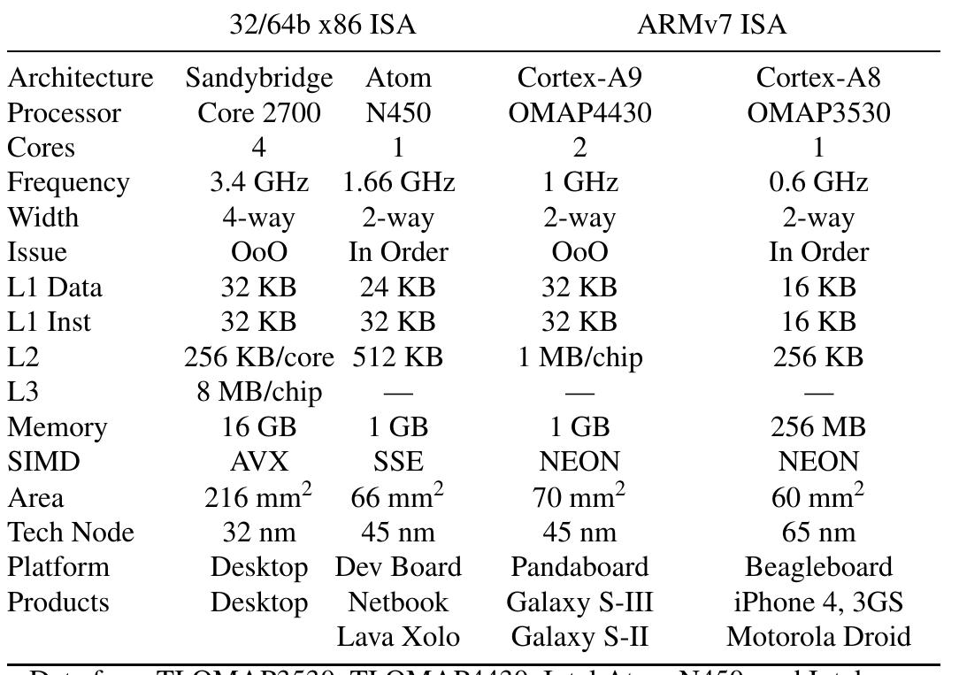 Table 3 - Power Struggles: Revisiting the RISC vs. CISC