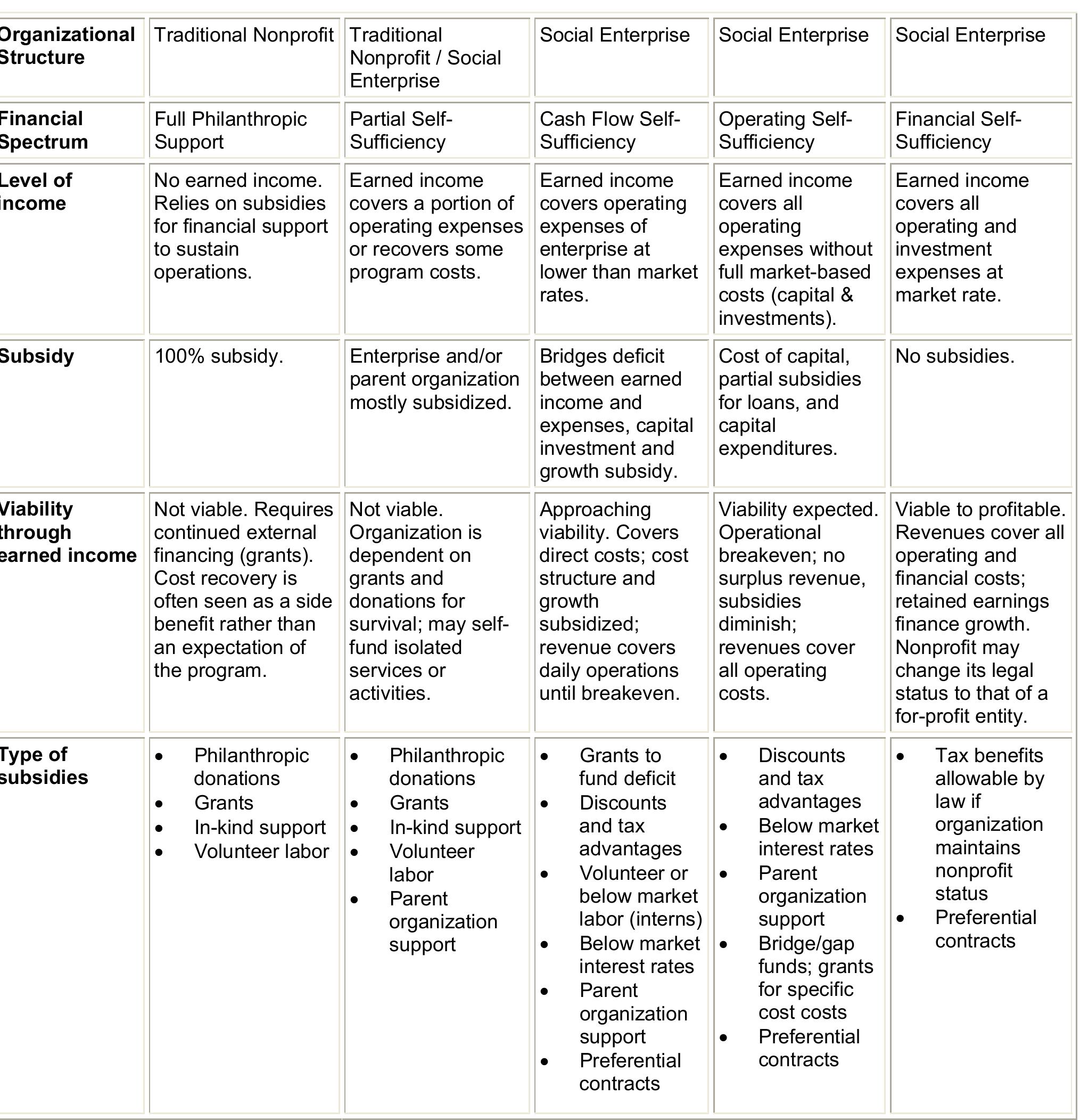 (PDF) Social Enterprise Typology Updated November 27, 2007 Kim Alter ...