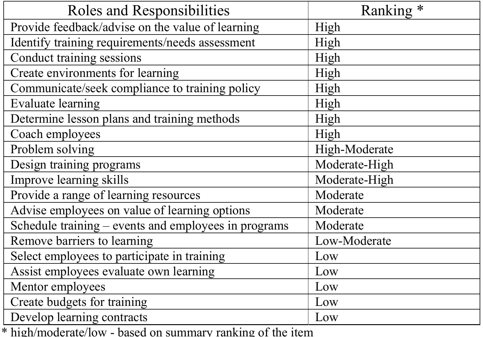 Roles and responsibilities of trainers (rank ordered by