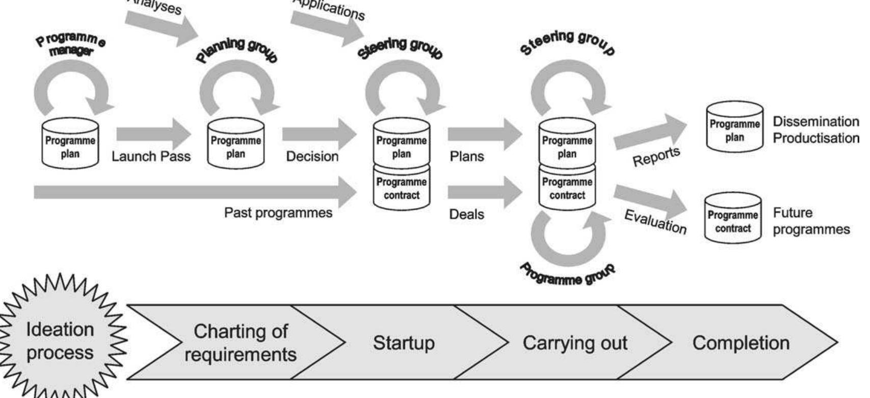 A learning programme model has to cover the programme