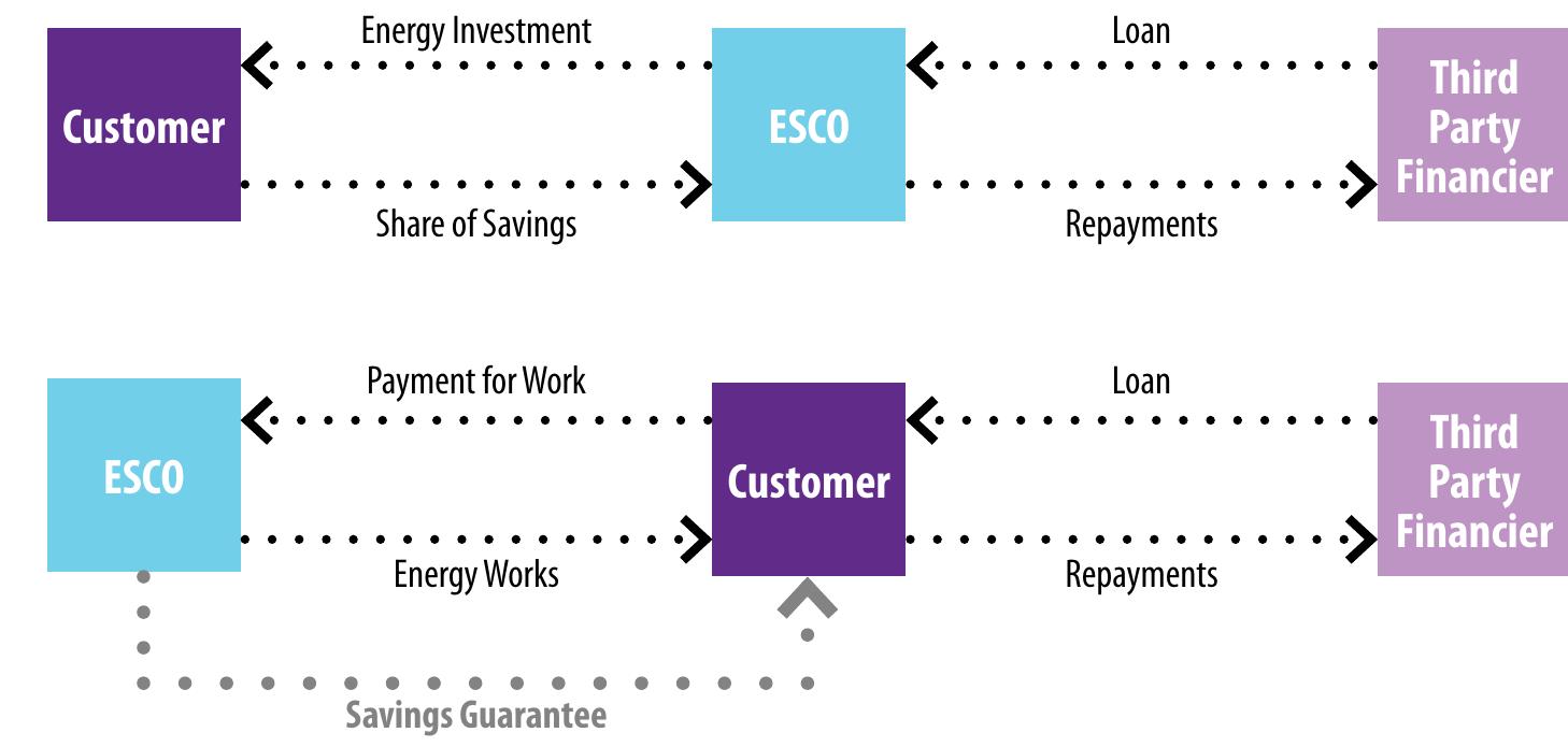 There are many types of cash flow in epcs. the most known