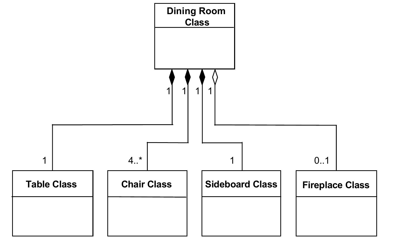 4. uml class diagram for modeling dining rooms using