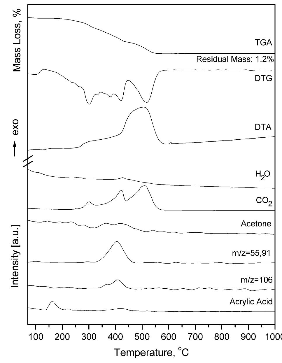 Thermal analysis and exhaust mass spectra for paac in air.