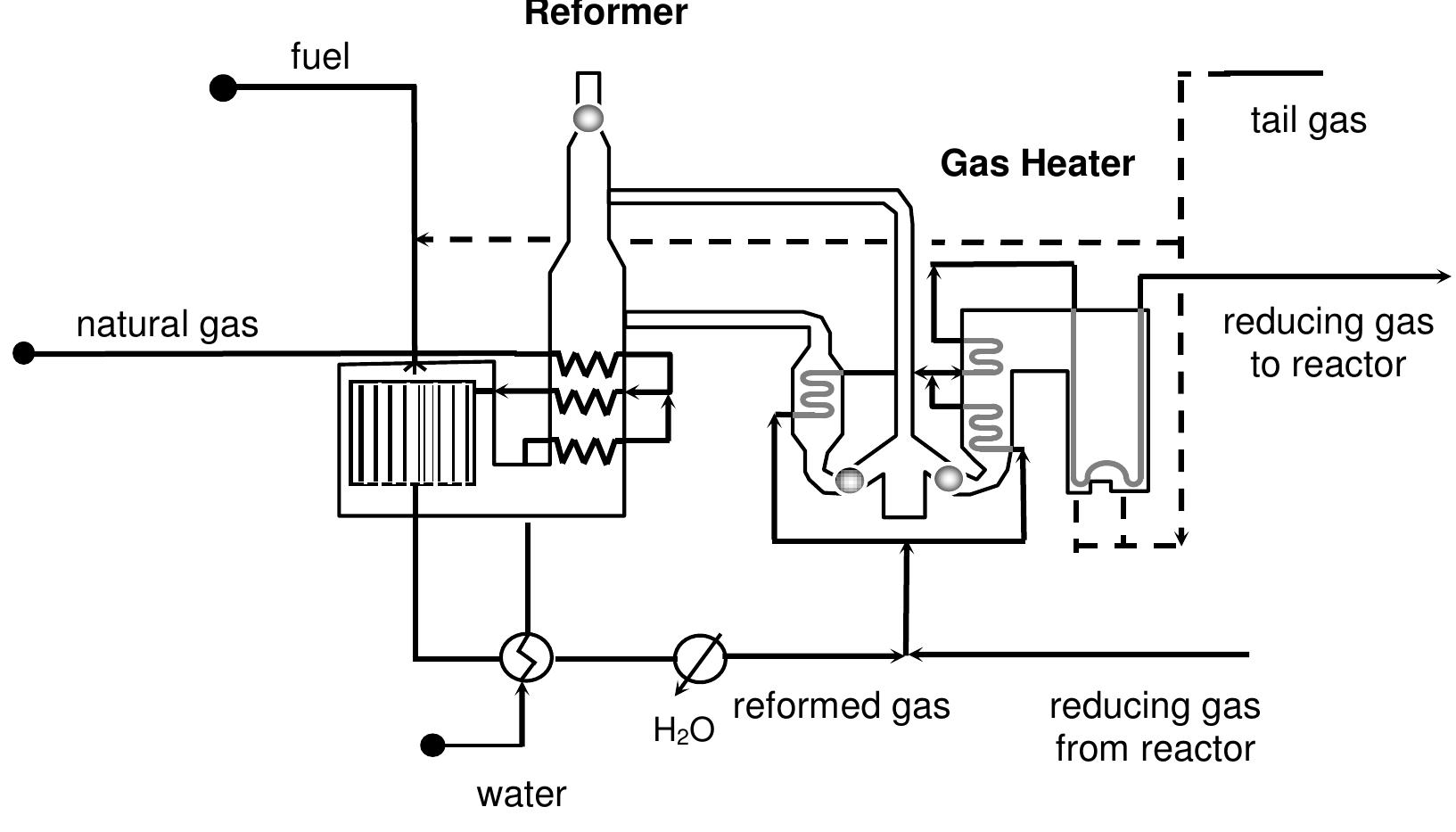 Imexsa plant-integrated reformer-heater arrangement