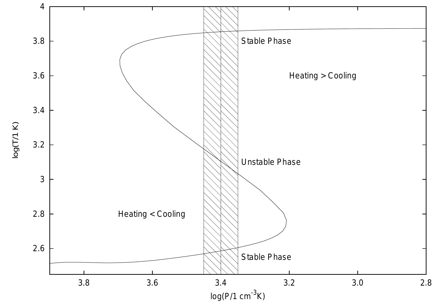 1: a schematic phase diagram of multiphase interstellar