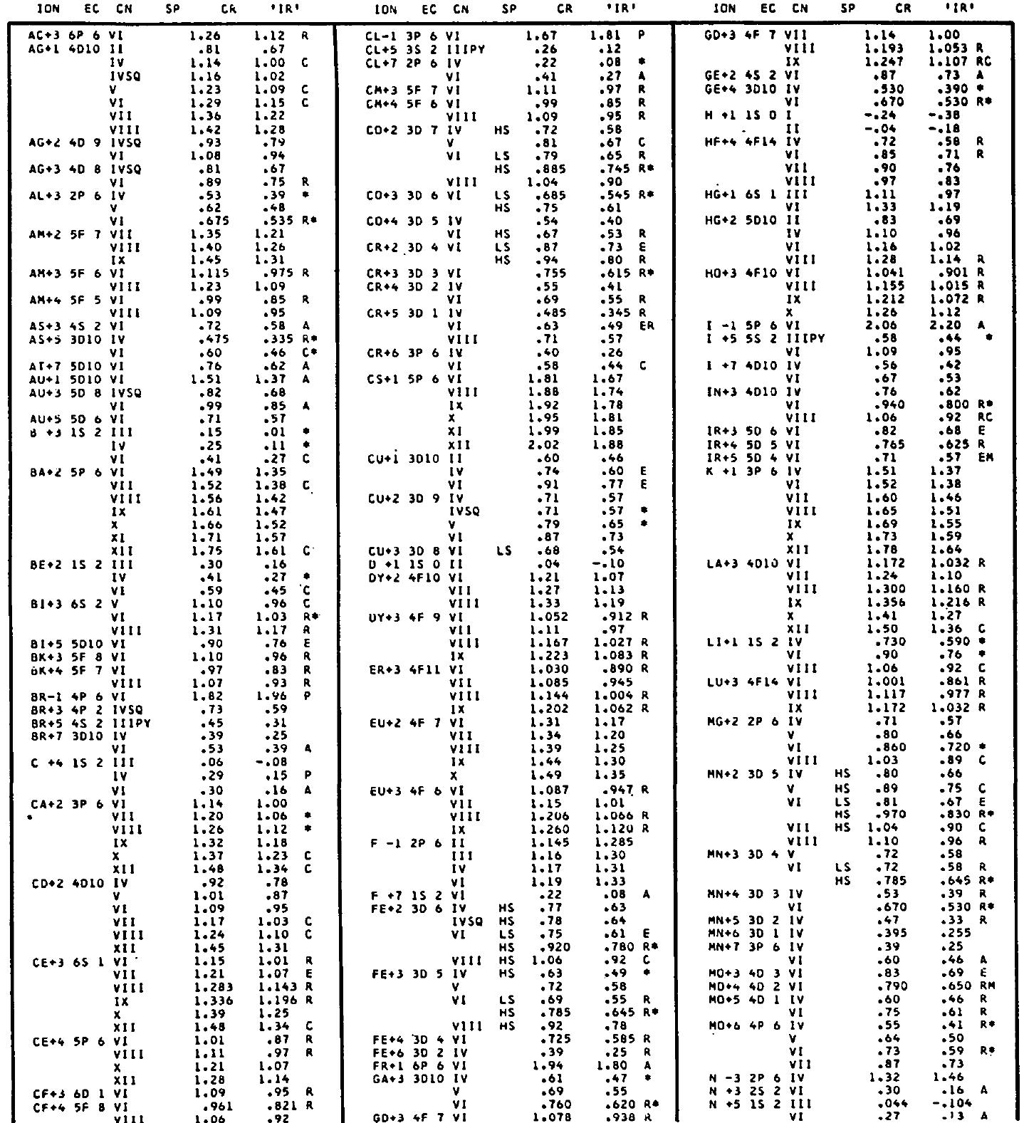 Figure 1 - from Revised Effective Ionic Radii and Systematic