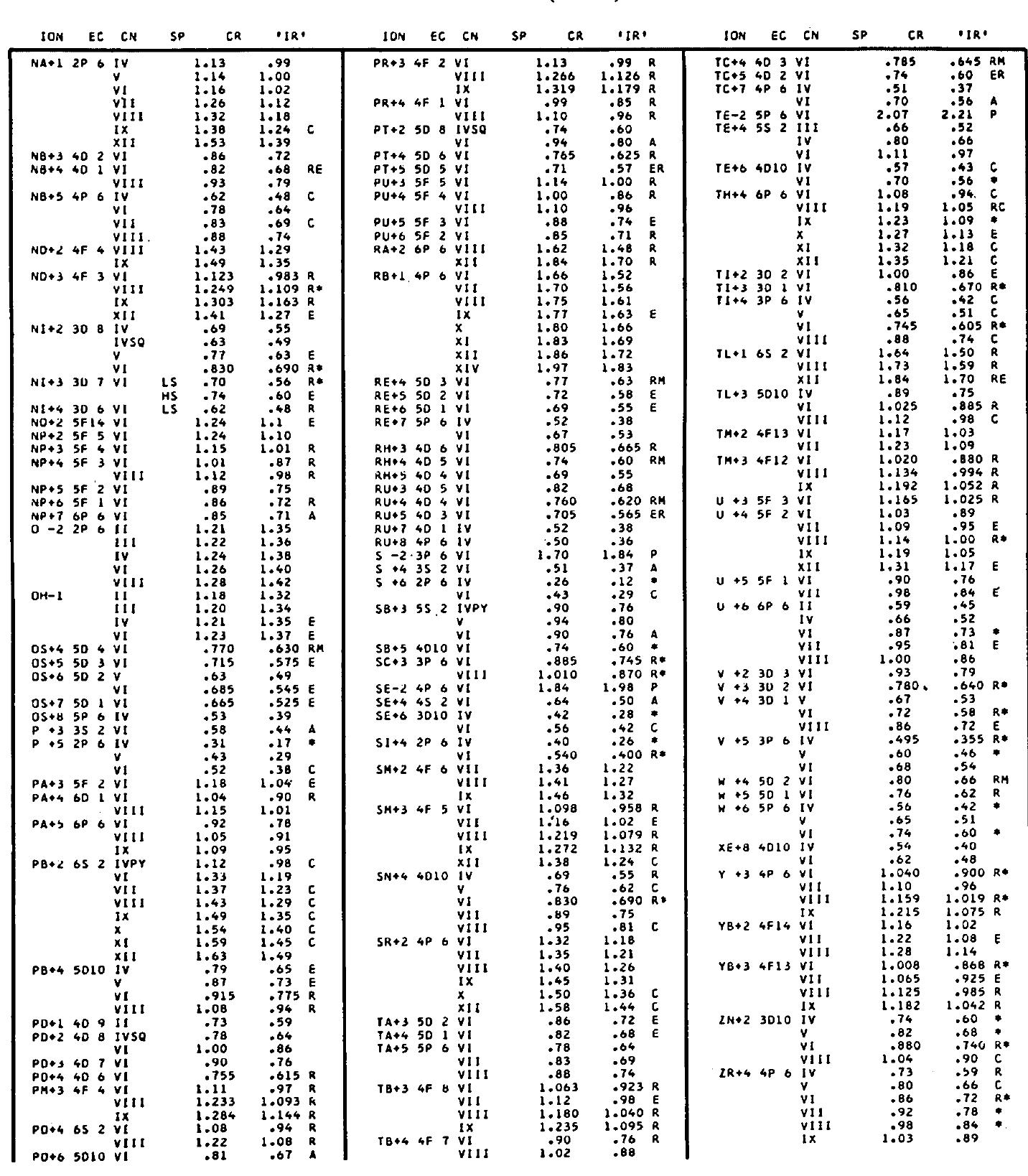 (PDF) Revised Effective Ionic Radii and Systematic Studies of ...