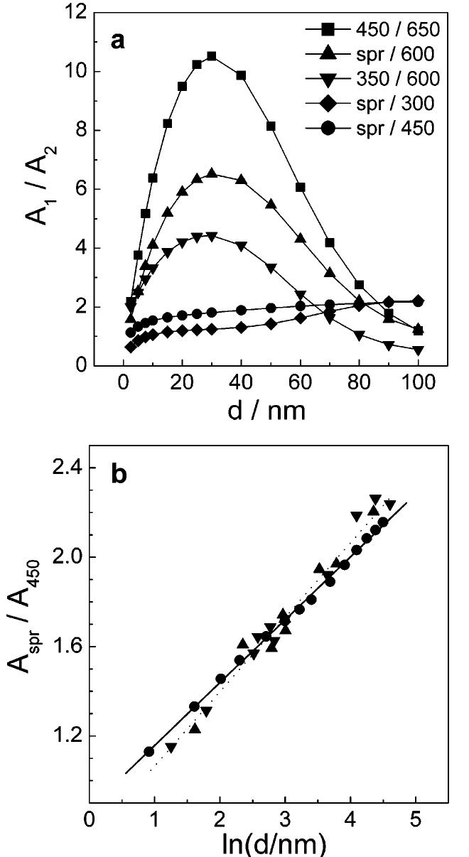 (a) calculated ratios of absorbance values of gold spheres