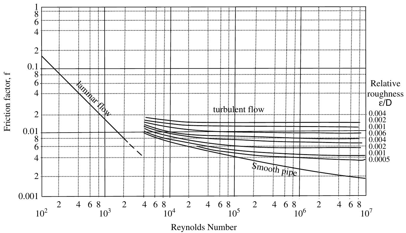 A.1_ moody diagram of the friction factor for fluid flow