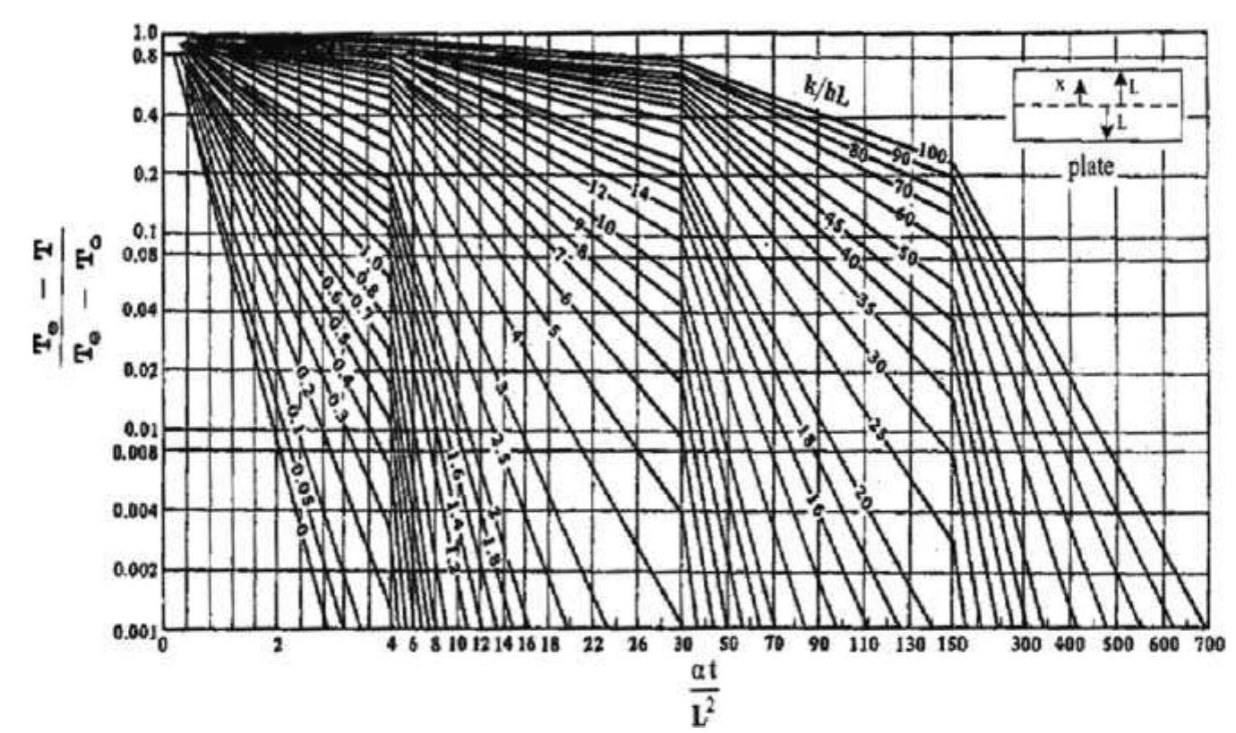 A.5 heisler chart for determining the midplane temperature
