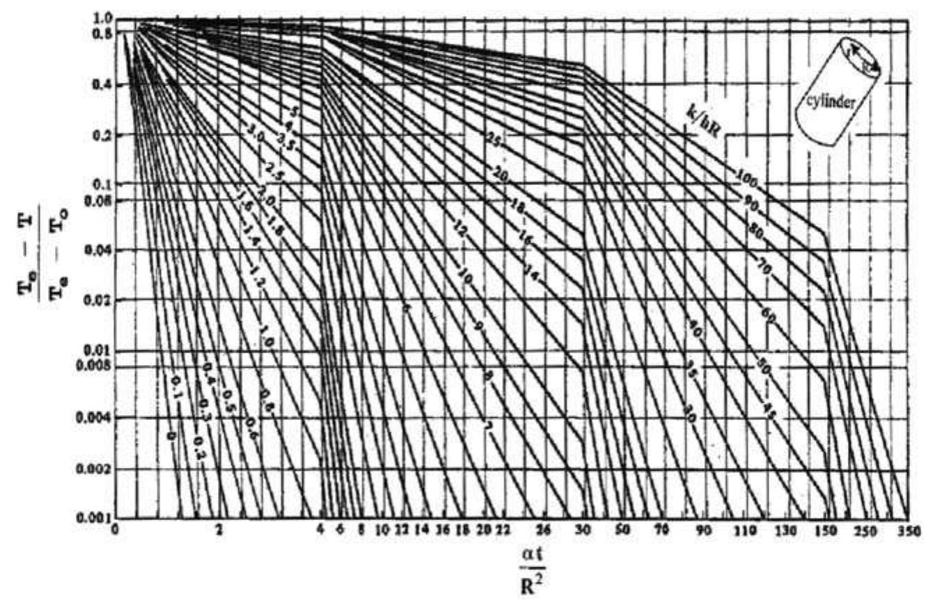 A.6 heisler chart for determining the centerline temperature