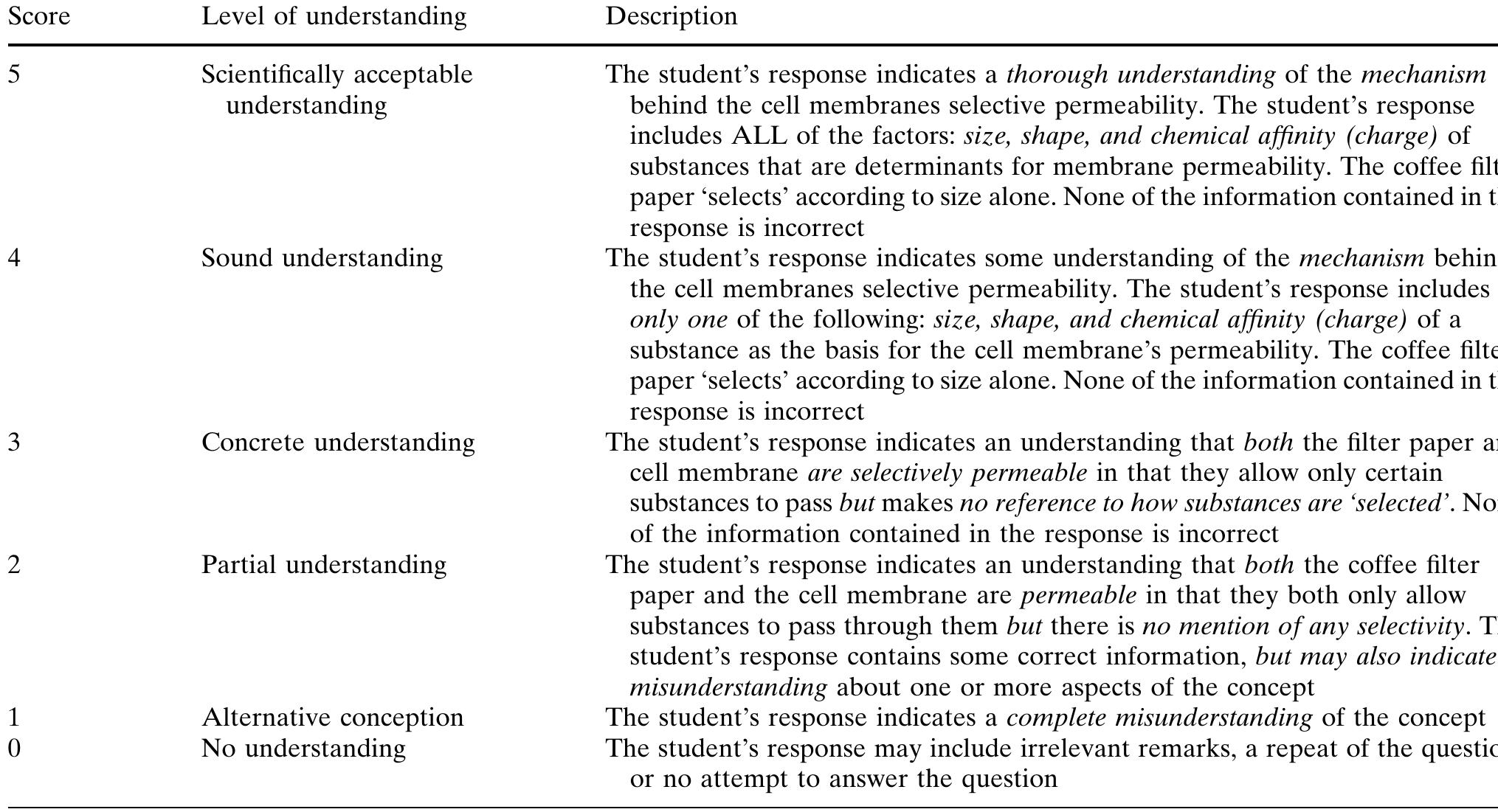 Sample scoring rubric for the open-ended items