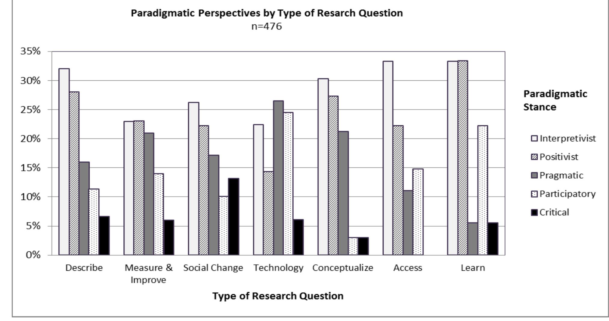 In the initial process of identifying research questions by