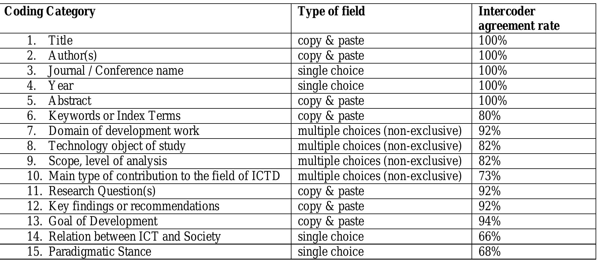 After all papers were identified, they were coded using an