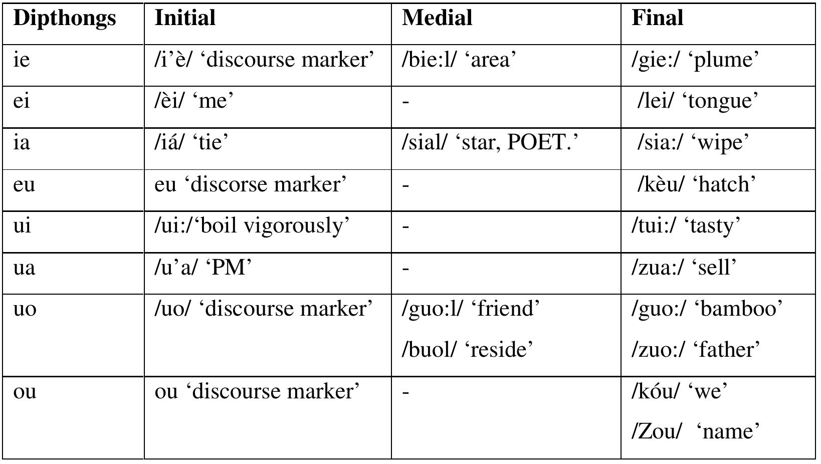 Segmental phonology of the zo language