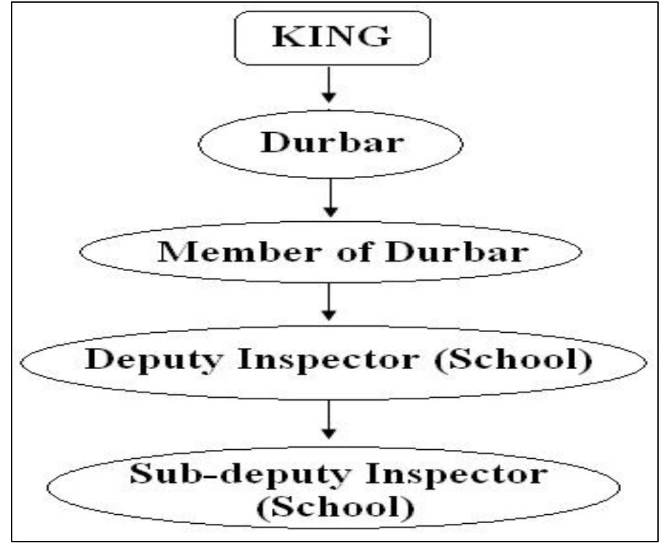 Structure of education department in colonial period the