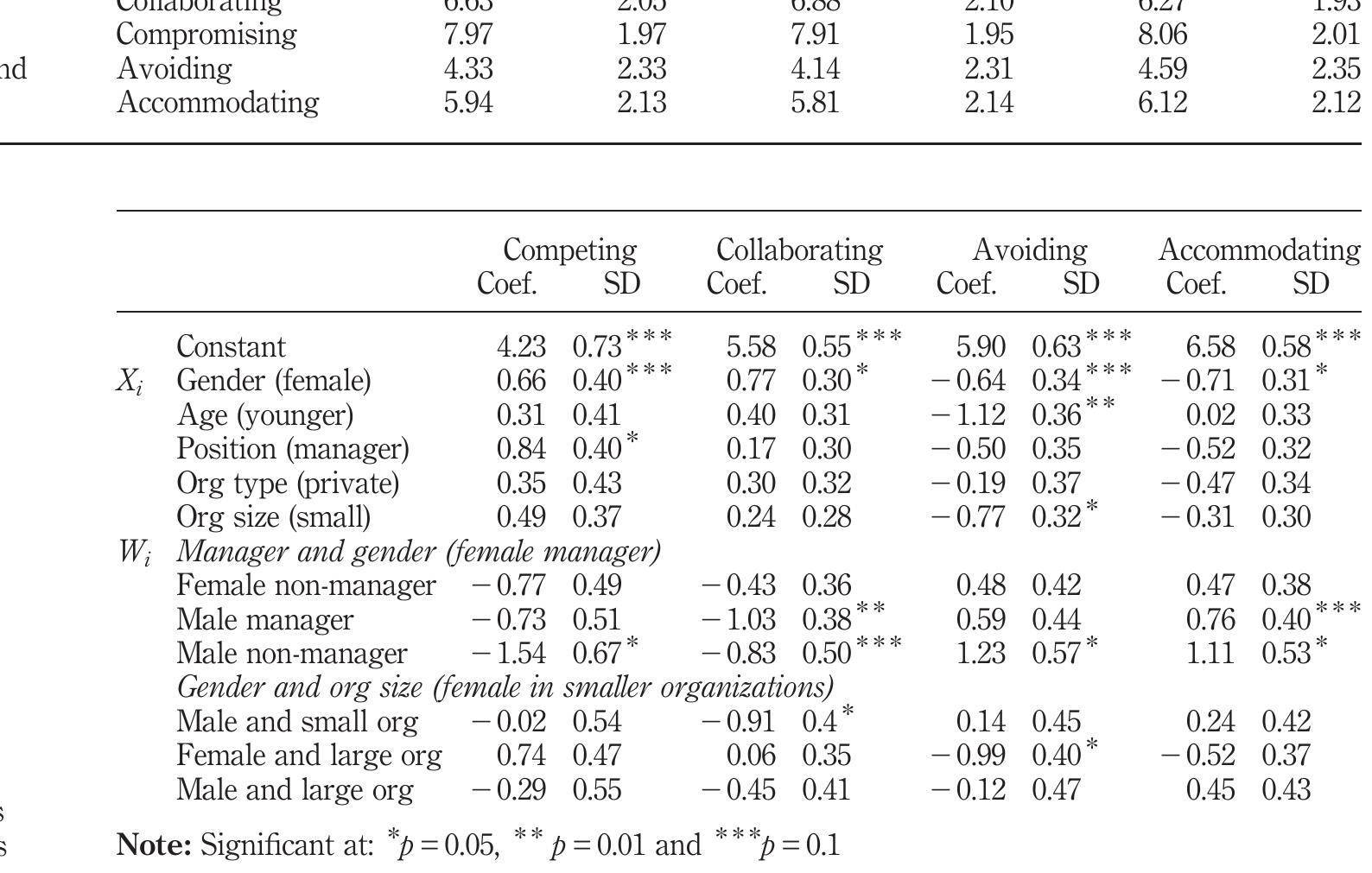 Table 2 - Thomas-Kilmann's Conflict Management Modes and