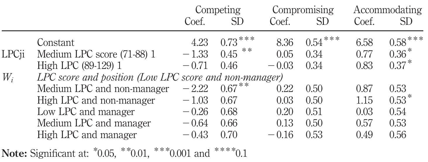 Table 4 - Thomas-Kilmann's Conflict Management Modes and