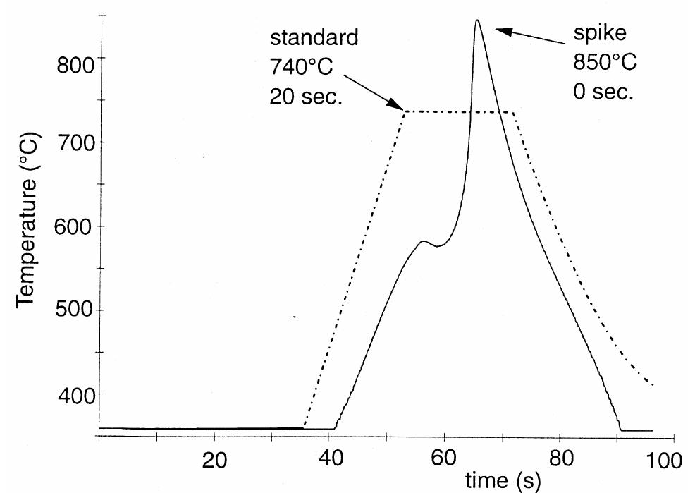 Spike anneal and a conventional 20 s anneal. e. gerritsen