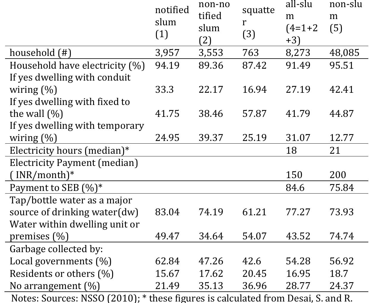 Typologies of slums with characteristics, 2009