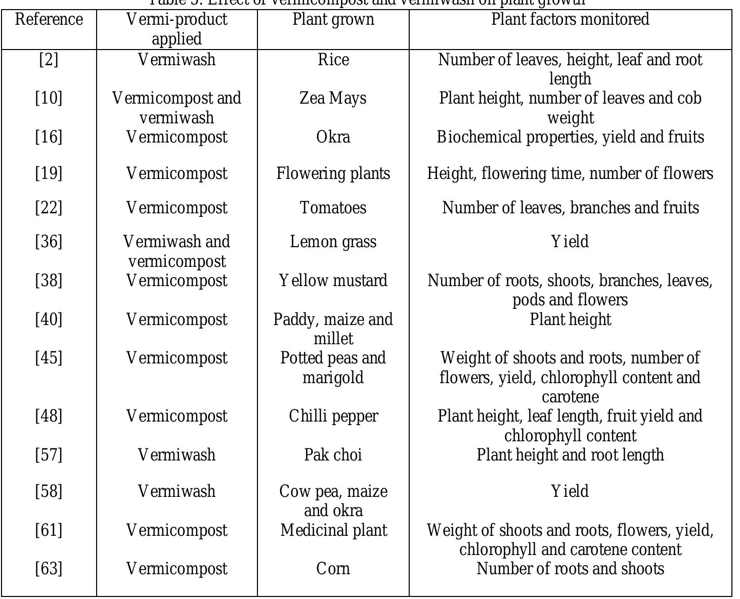 Table 5 - Vermicomposting in Solid Waste Management: A