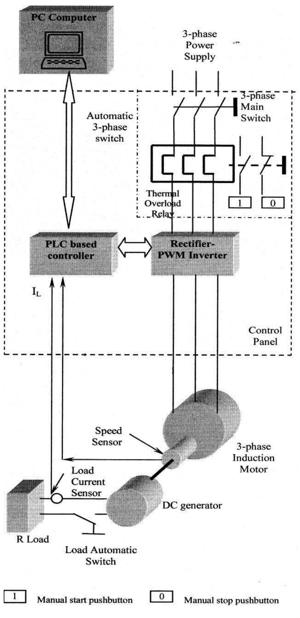 Electrical diagram of experiment system iv. plc as system