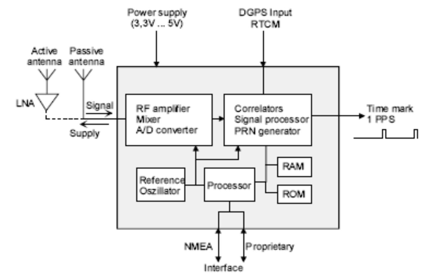Typical block diagram of a gps module